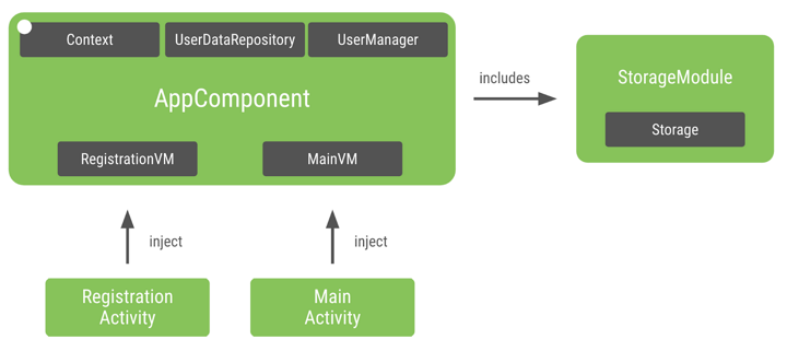 Using Dagger In Your Android App Kotlin Android Developers 1522