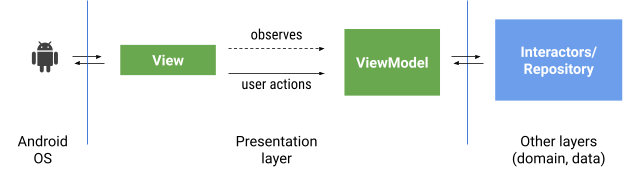 Data Binding in Android | Android Developers