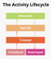 activity 生命周期的阶段 | Android Developers
