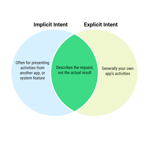 activity 和 intent | Android Developers