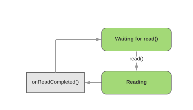 Cronet 基础知识 | Android Developers
